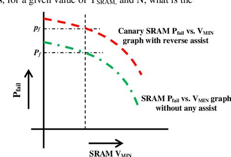 Figure 1 From A Reverse Write Assist Circuit For Sram Dynamic Write