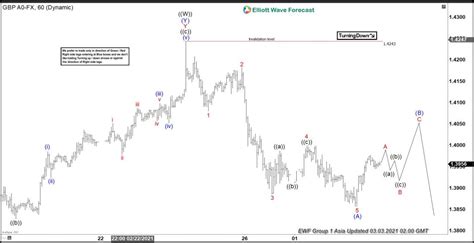 Elliott Wave View GBPUSD Further Correction Expected