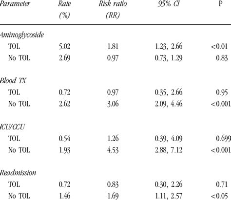Prior Cesarean Maternal Postpartum Outcomes By Trial Of Labor Compared Download Table