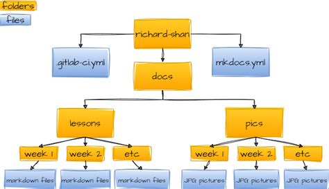 Gitlab And Mkdocs Richard Shan Fab Academy Documentation