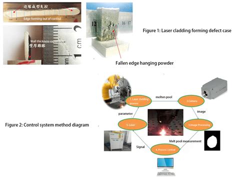 Molten Pool Monitoring Closed Loop Control System Laser Cladding Laser Metal Additive
