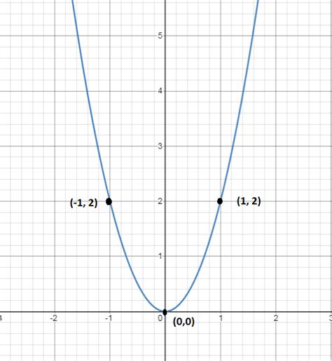 Graph The Following On The Same Coordinate System Y 2 Quizlet