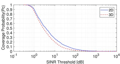 10 Coverage Probability Comparison For 2d And 3d Ray Tracing Models