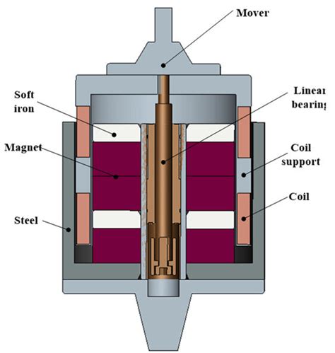 Cutaway View Of The Electromagnetic Actuator Download Scientific Diagram