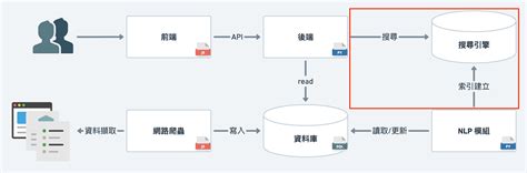 Day 16 Indexes Schema And Settings 搜尋引擎，到了鐵人賽就拿出 Meilisearch
