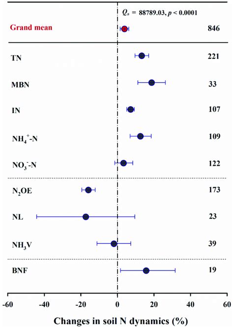 The Percentage Changes Of Biochar Effects On The Parameters Of N
