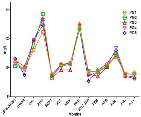 Field Dissolved Oxygen Mg L⁻¹ Results Corresponding To Sampling