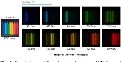 Spectral Wise Implicit Neural Representation For Hyperspectral Image
