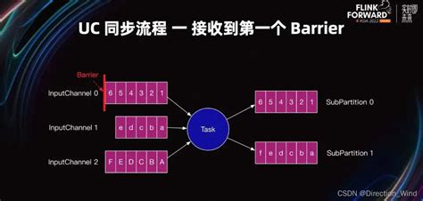 Flink Checkpoint操作流程详解与报错调试方法汇总，增量checkpoint原理及版本更新变化，作业恢复和扩缩容原理与优化checkpoint To Start From Csdn博客