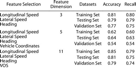 Model Performance For Different Feature Combinations Download