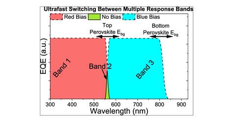Tunable Multiband Halide Perovskite Tandem Photodetectors With Switchable Response Acs Photonics