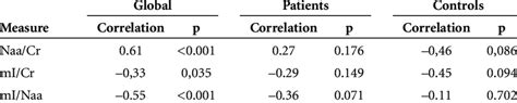 Association Between Mmse And Ratios Among Metabolites Download Table