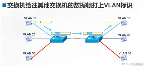 vlan配置命令 vlan batch 10 csdn博客