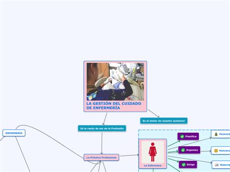 La GestiÓn Del Cuidado De EnfermerÍa Mind Map