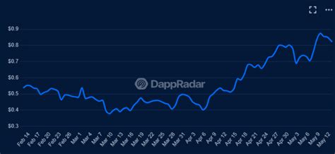 Over 46 Million Wallets Use Dapps Secured By Bitcoin