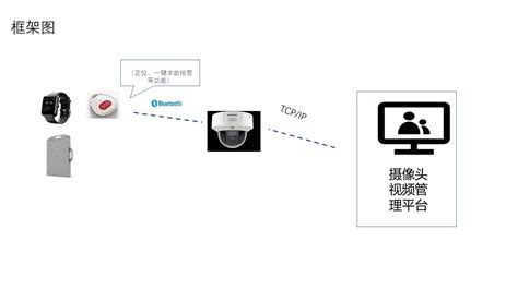 基于摄像头融合蓝牙模块的物联网套件方案 摄像头网关化物联网应用 仁微股份