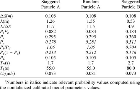 Summary Of Experimental Results And Model Parameters Calibration A