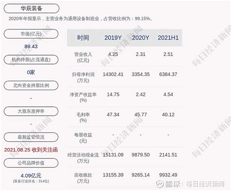 华辰装备：董事徐彩英减持公司股份计划完成 每经ai快讯， 华辰装备 （sz 300809，收盘价：5699元）9月15日下午发布公告称