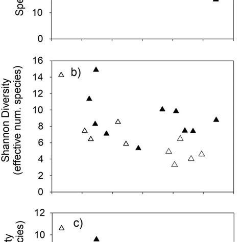 Taxonomic Diversity Indices For Benthic Invertebrate Assemblages In Download Scientific Diagram
