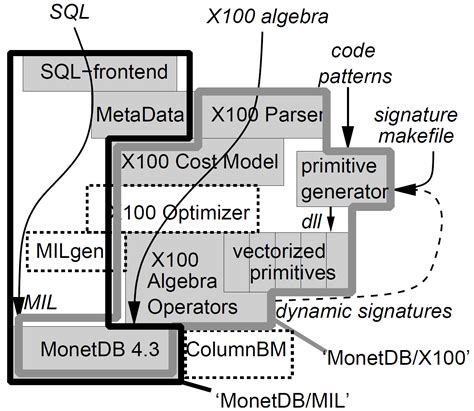 Monetdb X Hyper Pipelining Query Execution