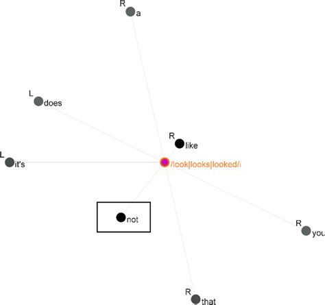 Collocation Network Looklookslooked In Easson Corpus Of Transferred