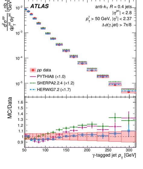 Top Panel The Differential Cross Section Of Photon Tagged Jets As A