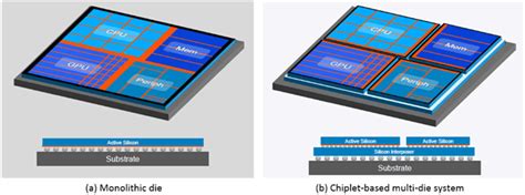 Chiplet Design Basics For Engineers Edn