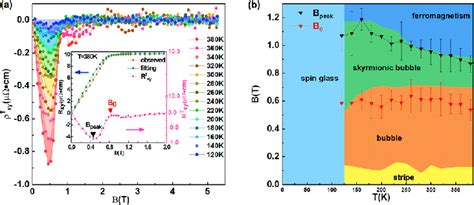 Topological Hall Resistivity At Different Temperatures And Magnetic