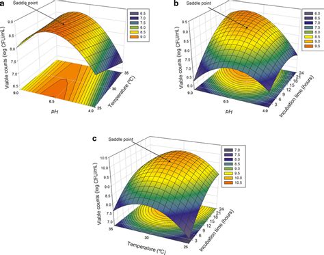 response surface and contour plot for viable counts log cfu ml of download scientific diagram