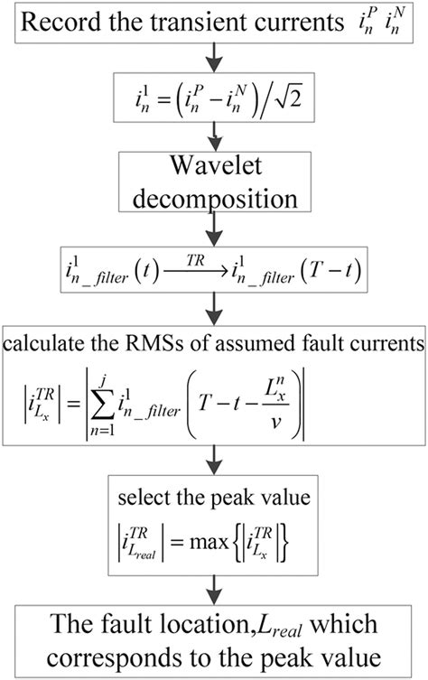 Wavelet‐based Emtr Method For Fault Location Of Vsc‐hvdc Transmission