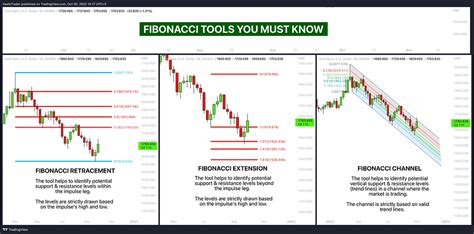 FIBONACCI TOOLS YOU MUST KNOW FOR SUCCESSFUL TRADING