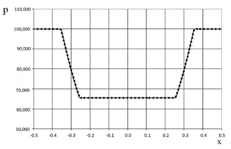 Pressure Plot For The Double Expansion Wave Problem 47 For The