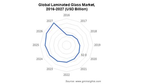 Flat Glass Market Size And Share Industry Statistics 2027