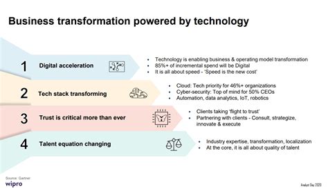 Wipro Ltd Digital Transformation Driving Earnings Momentum Nyse Wit