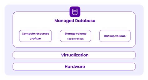 Managed Database How To Choose The Right Type Of Storage Scaleway Blog
