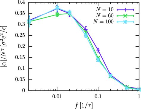 Frequency Dependence Of The Electric Polarizability α For Different
