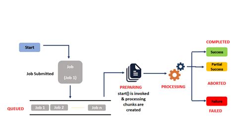 Asynchronous Processing In Apex Apex Hours