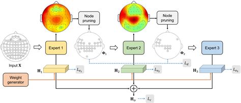 논문 리뷰 Adaptive Progressive Attention Graph Neural Network For Eeg Emotion Recognition