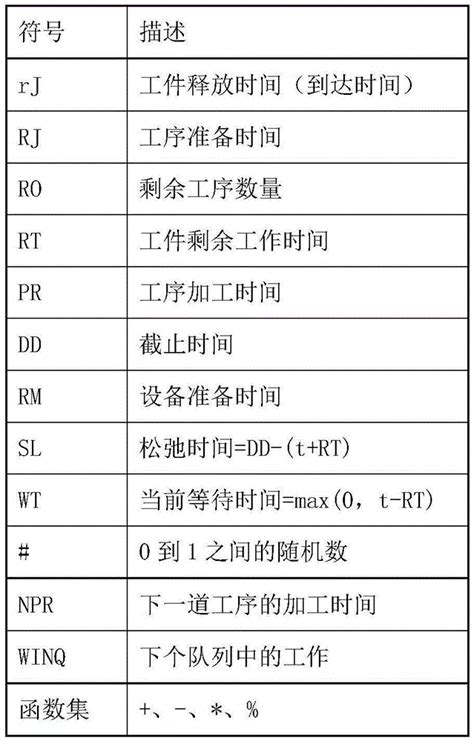 genetic programming algorithm based on local search for dynamic job