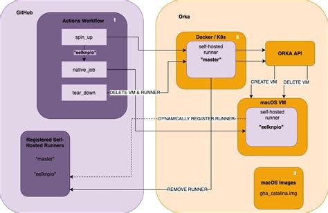run github actions workflows on single use mac vms in orka