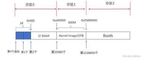 imx6ull开发板设置sd卡启动，sd卡中烧写uboot kernel 设备树 根文件系统fs imx6ull sd卡 csdn博客