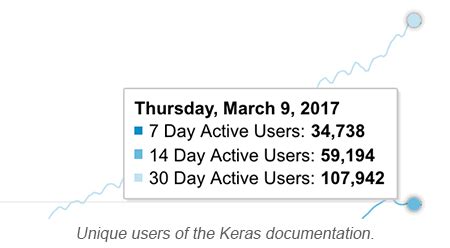 The Keras Blog