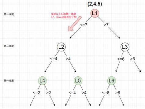 knn k近邻 算法之——kd tree构建及查找原理 hello nullptr 博客园