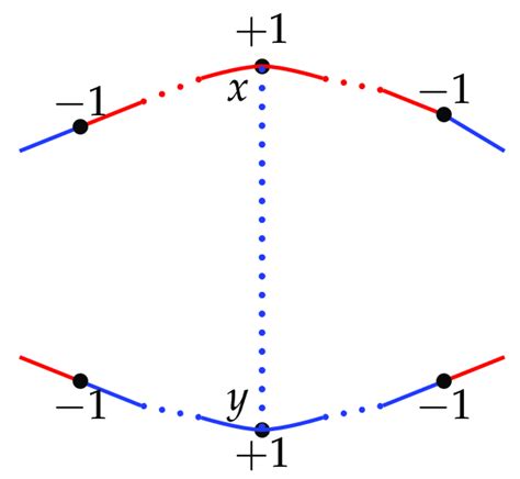 Mark distribution after introducing antipodal edge x y in Σ