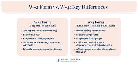 What Is the Difference Between a W-4 and a W-2? 🤔