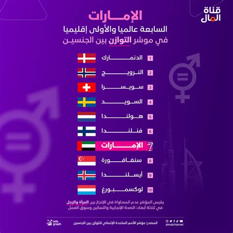 الإمارات السابعة عالميا والأولى إقليميا في مؤشر التوازن بين الجنسين