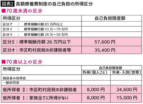 経験者は｢こんなに安くていいのか｣と心配になる医療費がタダ同然になる｢自己負担区分｣の仕組み ｢住民税非課税の70歳｣はすごい 4ページ目 President Online