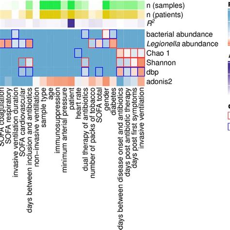 statistical association of metadata variables with the alpha and beta