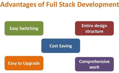 Full Stack Developer Training In Hyderabad Full Stack Developer Course
