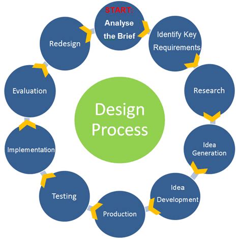 Design Process